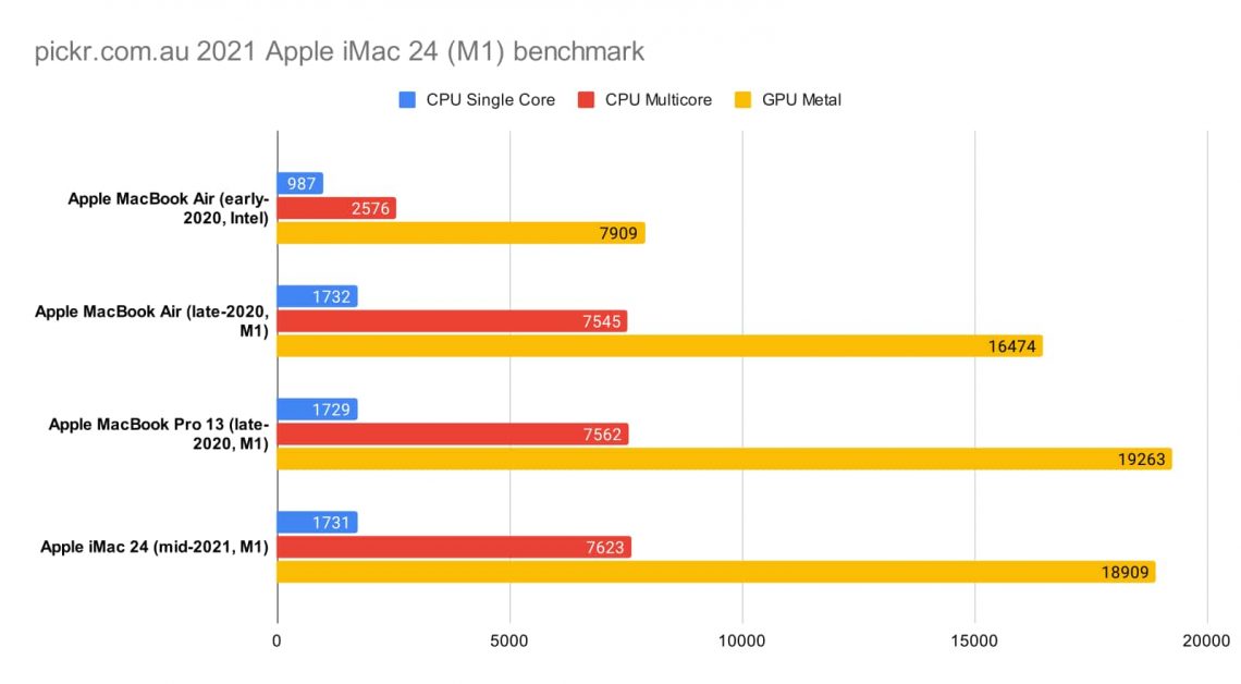 2021 Apple iMac 24 review (M1 iMac 24) – Pickr