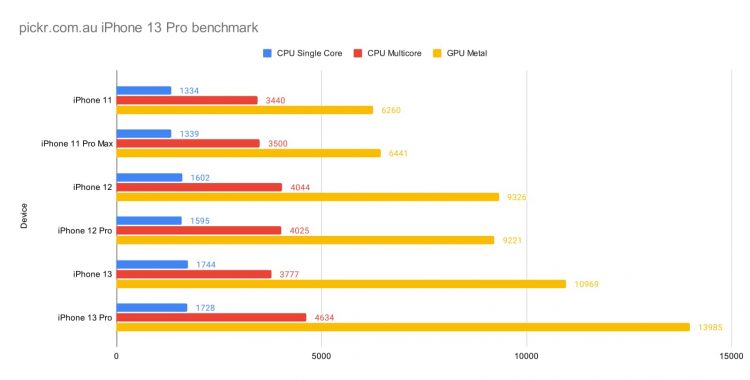 Apple iPhone 13 Pro review – Pickr
